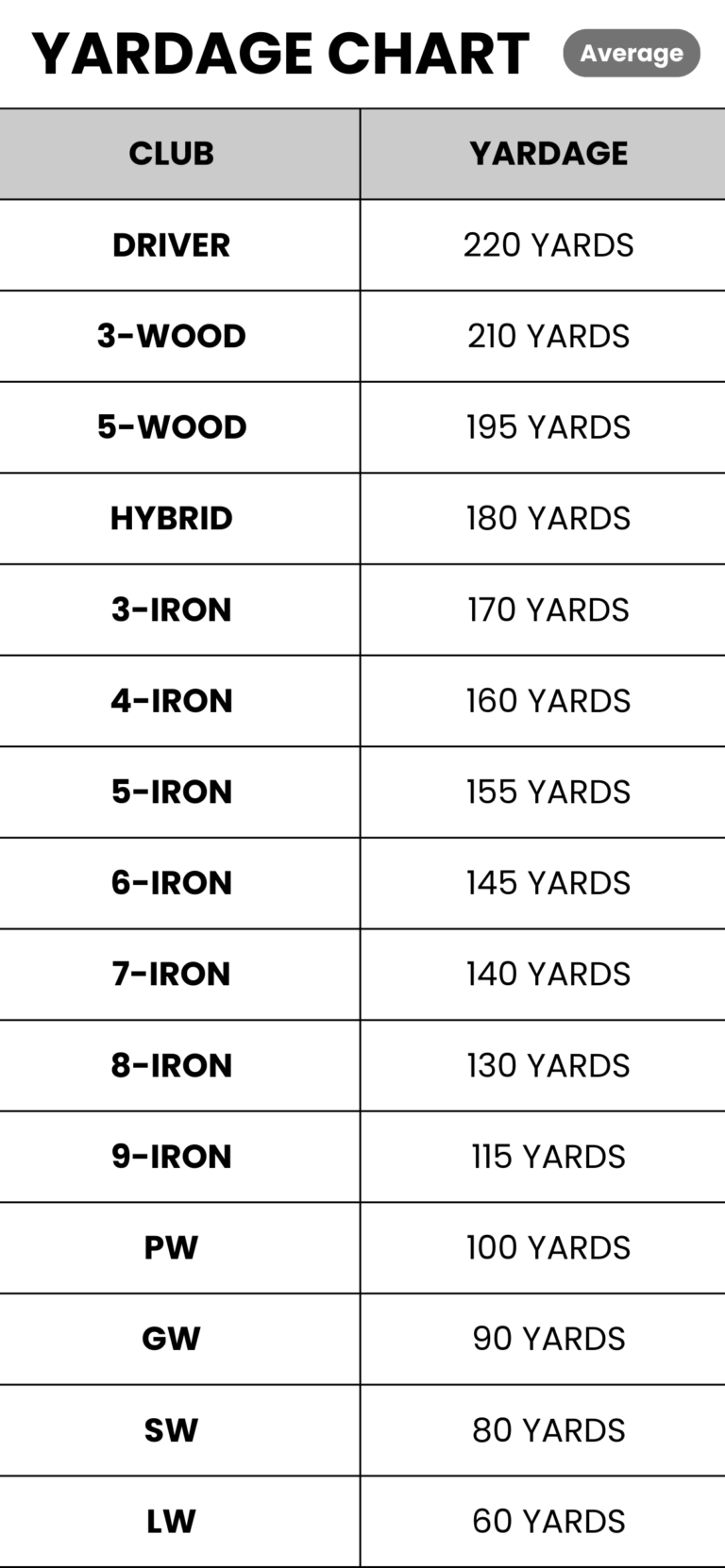 Golf Club Distance Charts - Find Your Average Yardages (2025)