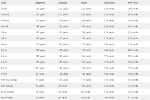 Golf Club Distance Charts - Find Your Average Yardages (2025)