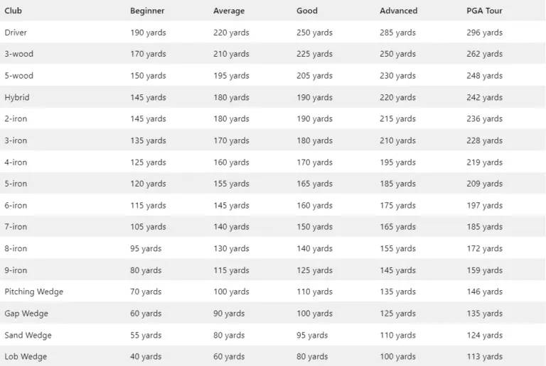 Golf Club Distance Charts - Find Your Average Yardages (2025)